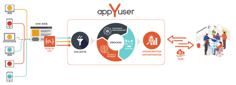 appYuser | conversion, expérience digitale, performance web